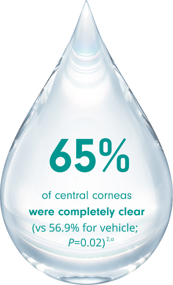 Efficacy of CEQUA® | Dry Eye Treatment